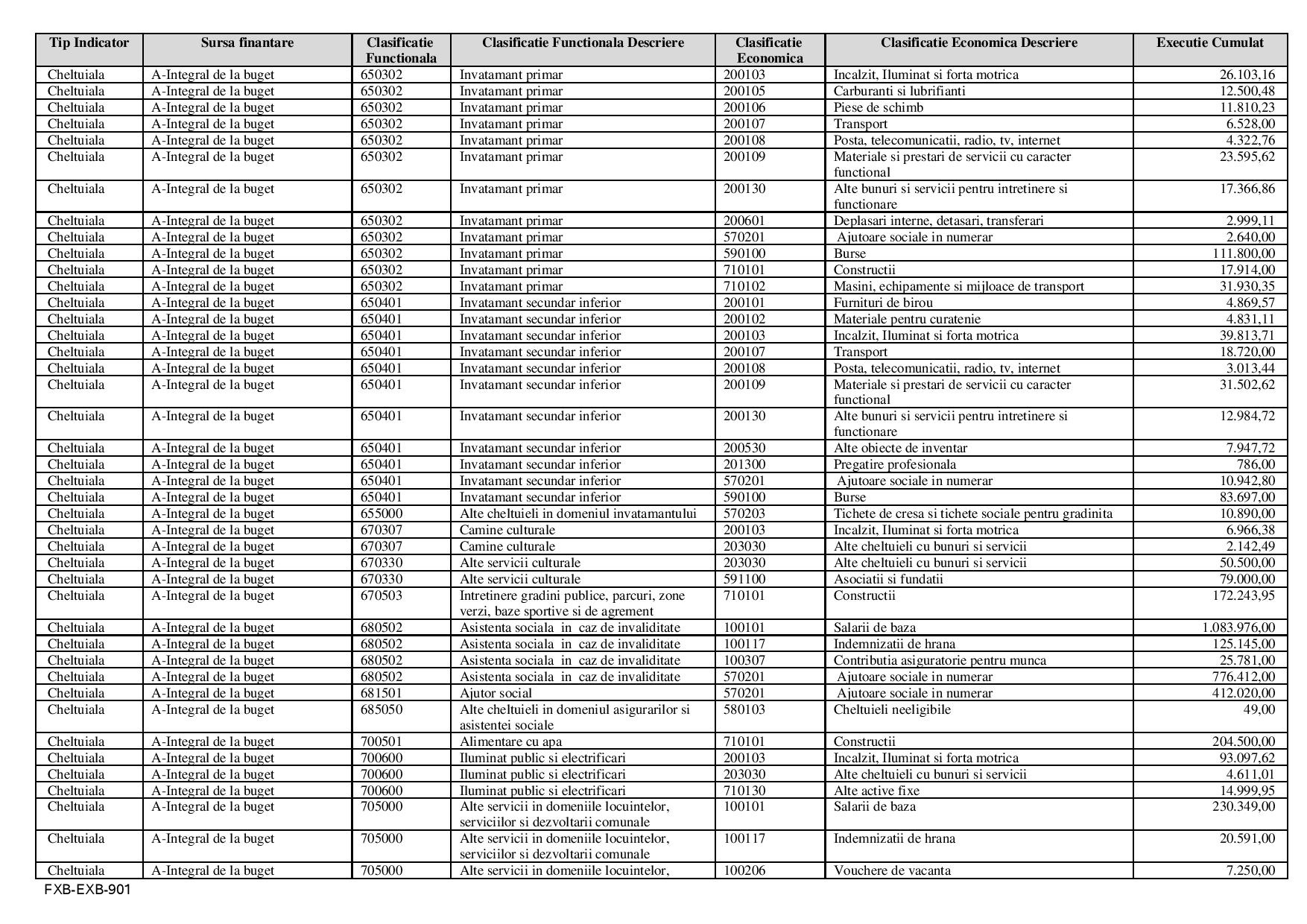 Primaria Porumbești | executie bugetara la 31.12.2023