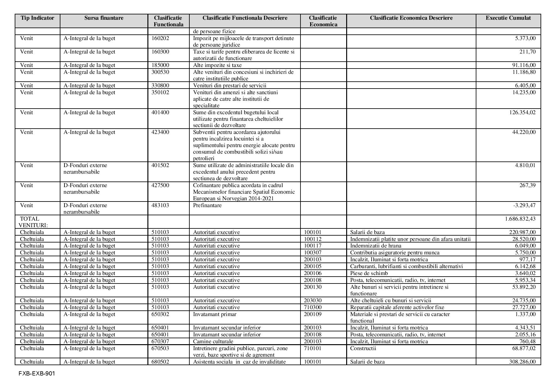 Primaria Porumbești | Executie bugetara la 31.03.2024