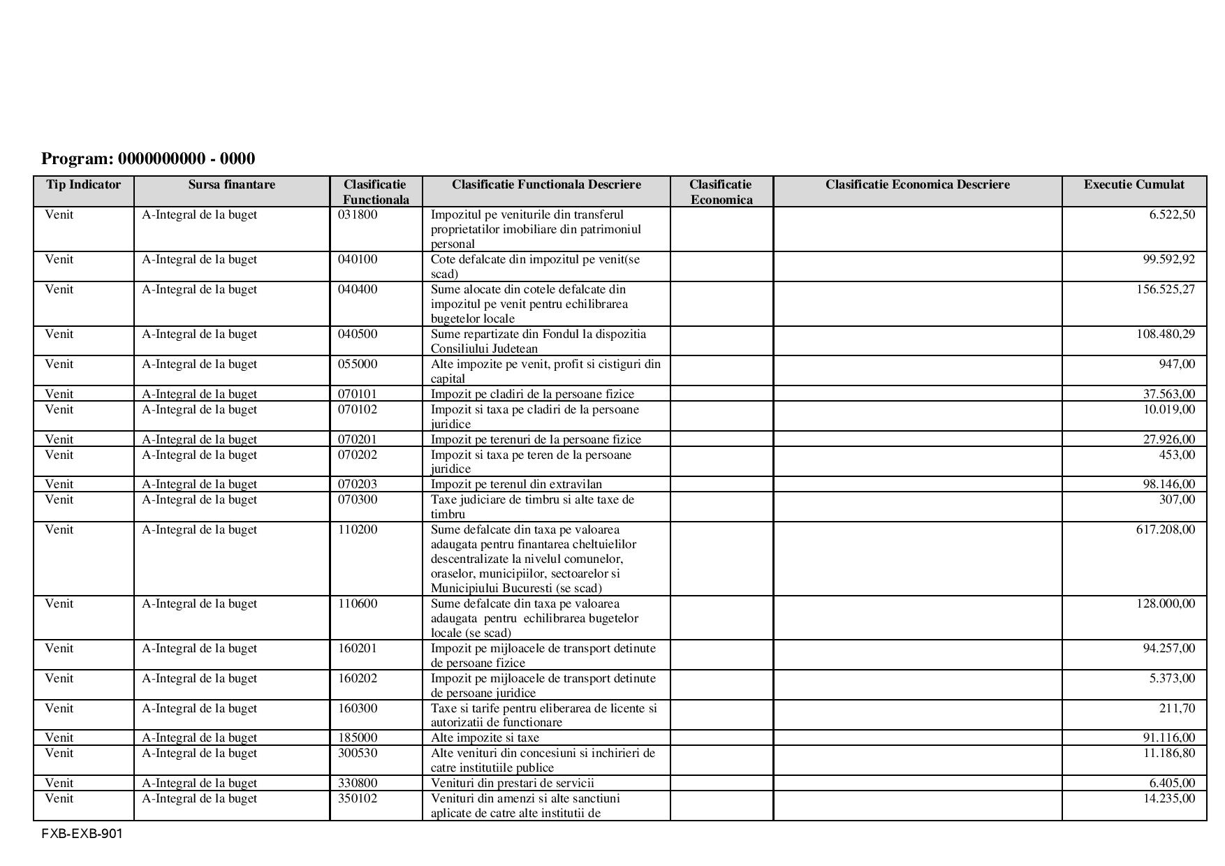 Primaria Porumbești | Executie bugetara la 31.03.2024